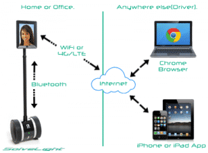 DOUBLE ROBOTICS DOUBLE 2 TELEPRESENCE ROBOT | Solvelight Robotics